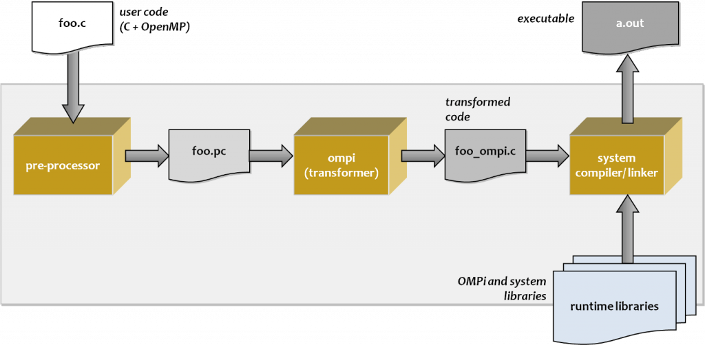 OMPi compiler @ ppg | Parallel Processing Group @ UOI